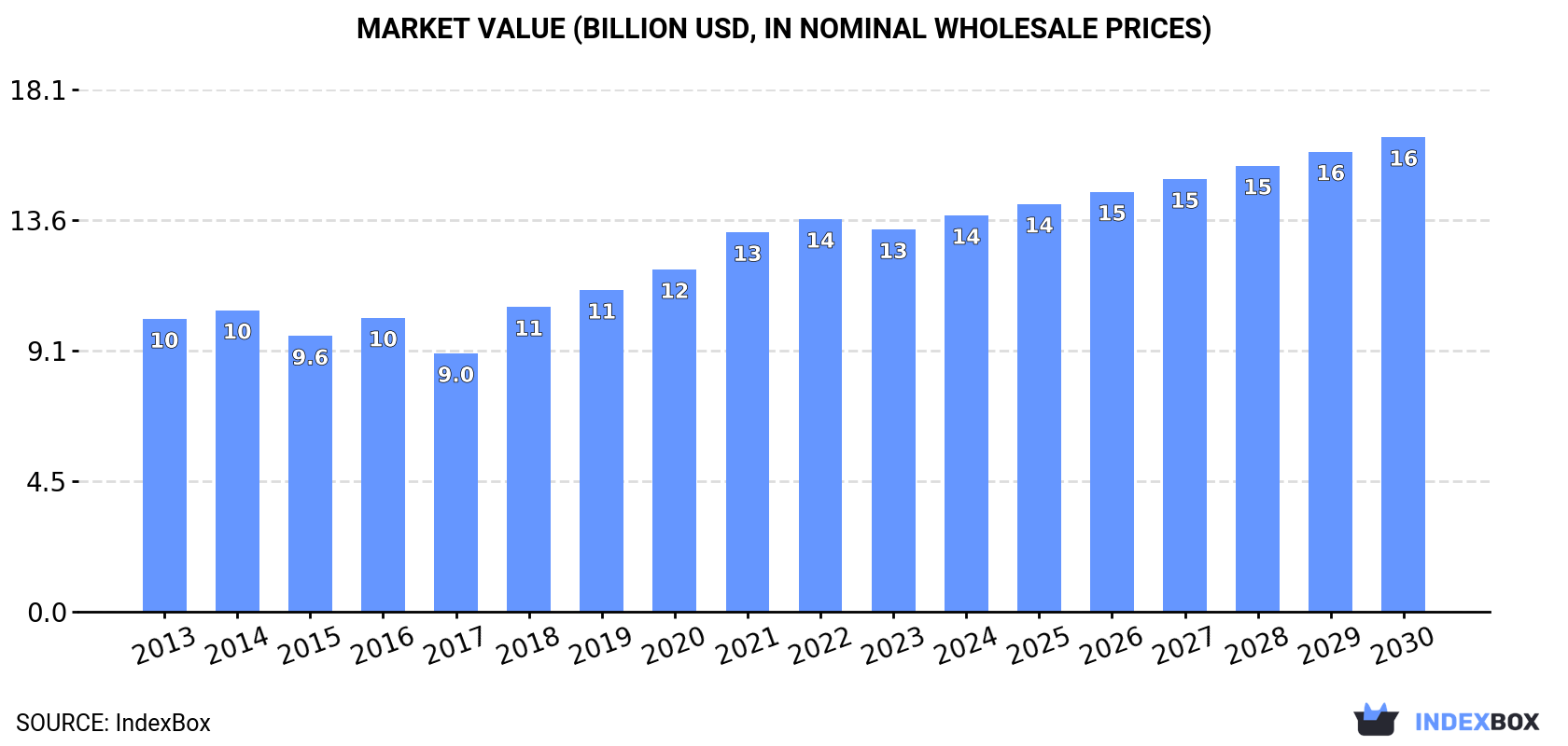 Market Value (billion USD, nominal wholesale prices)