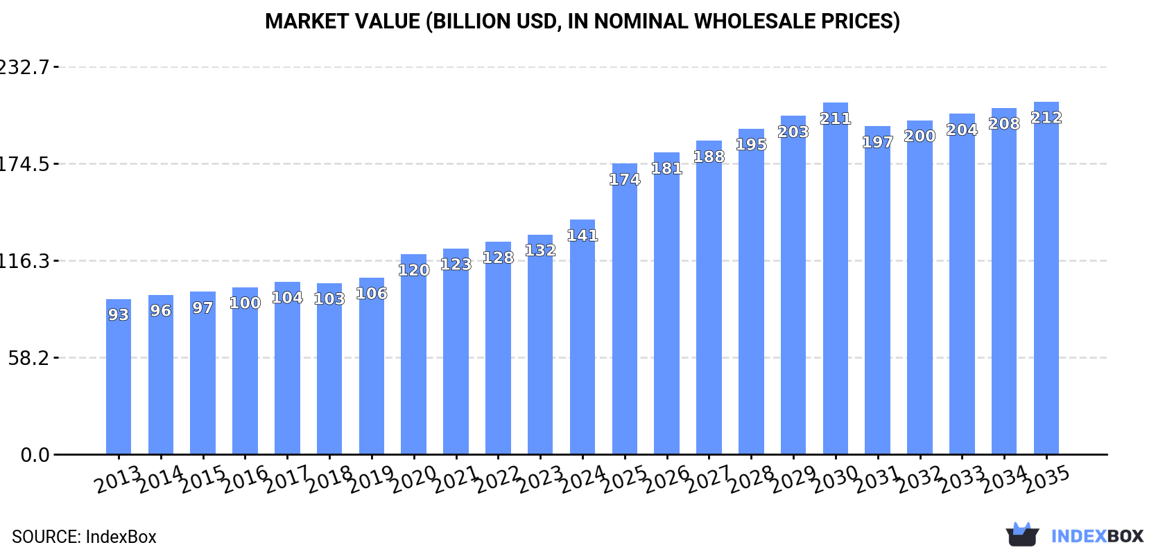Market Value (billion USD, nominal wholesale prices)