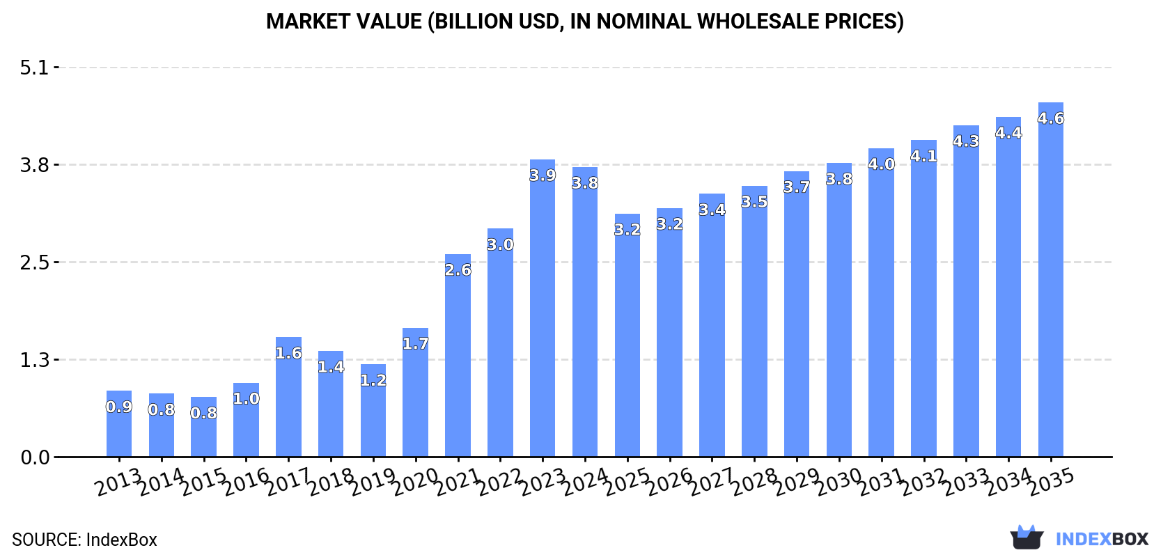 Market Value (billion USD, nominal wholesale prices)