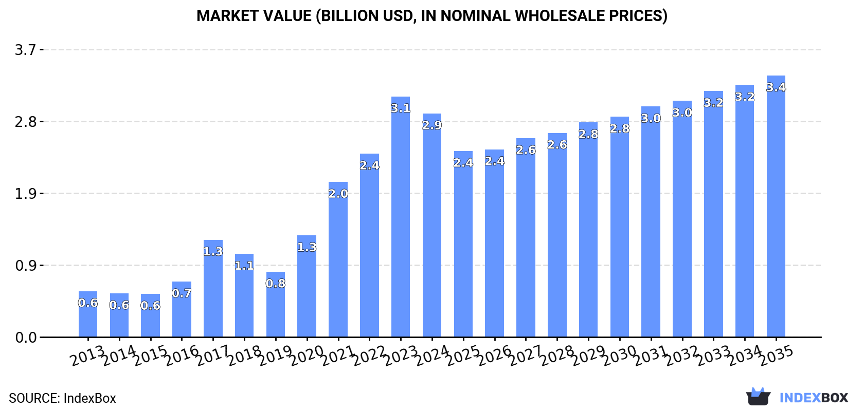 Market Value (billion USD, nominal wholesale prices)