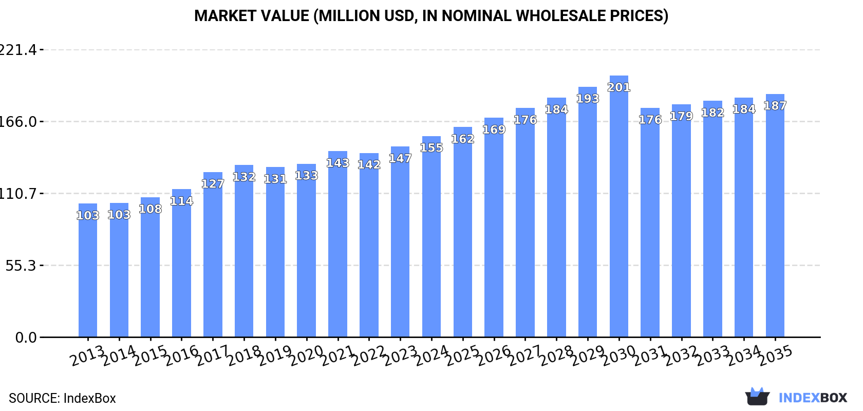Market Value (million USD, nominal wholesale prices)