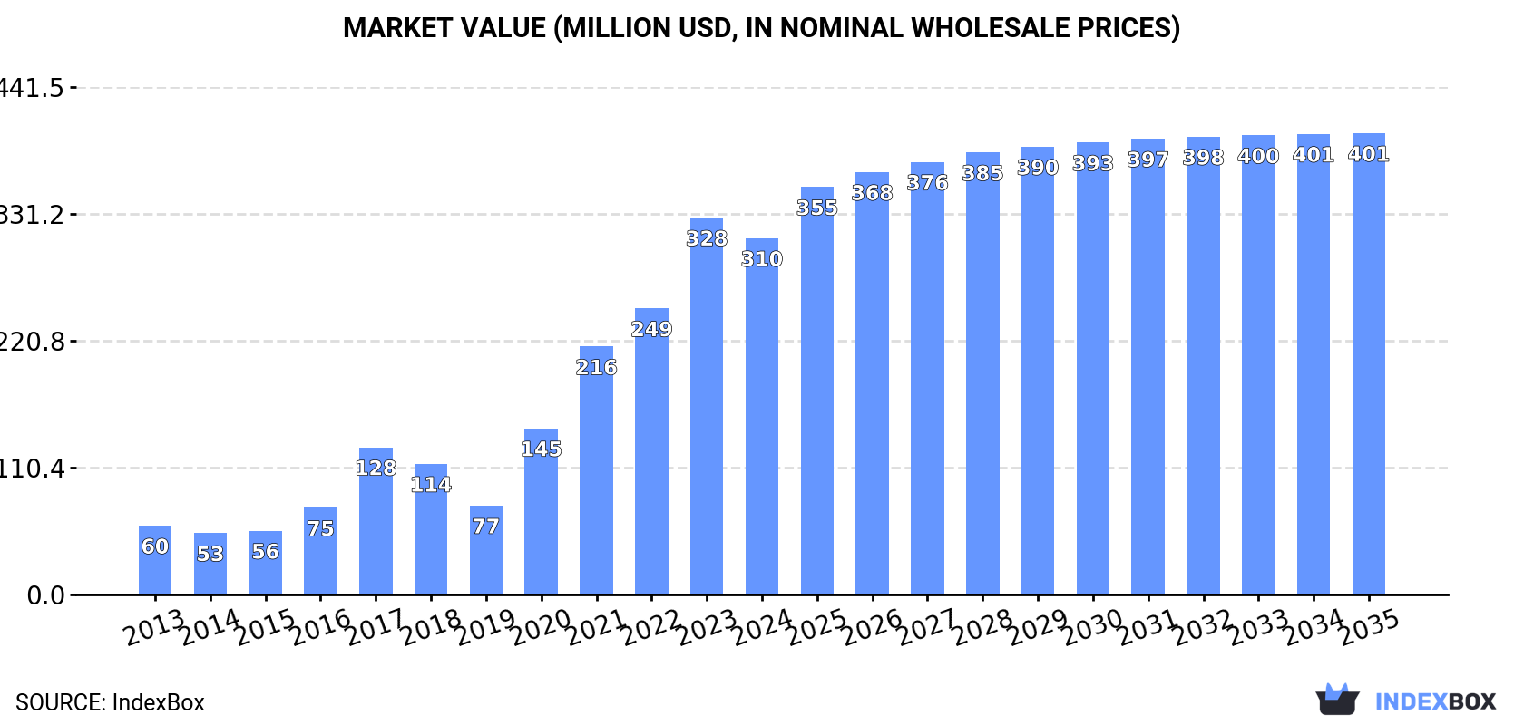 Market Value (million USD, nominal wholesale prices)