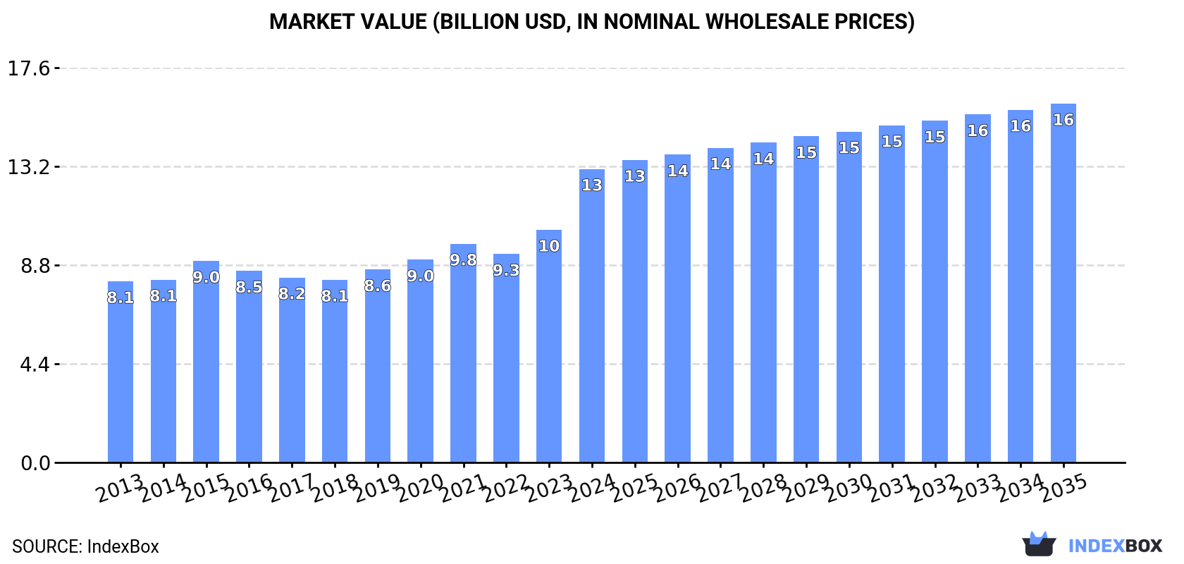 Market Value (billion USD, nominal wholesale prices)