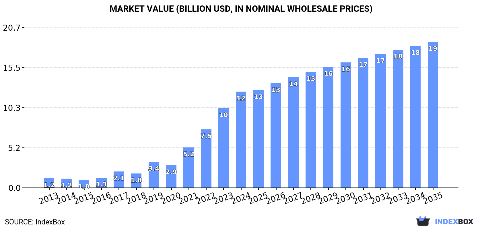 Market Value (billion USD, nominal wholesale prices)