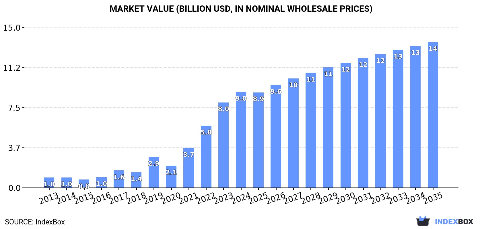 Market Value (billion USD, nominal wholesale prices)