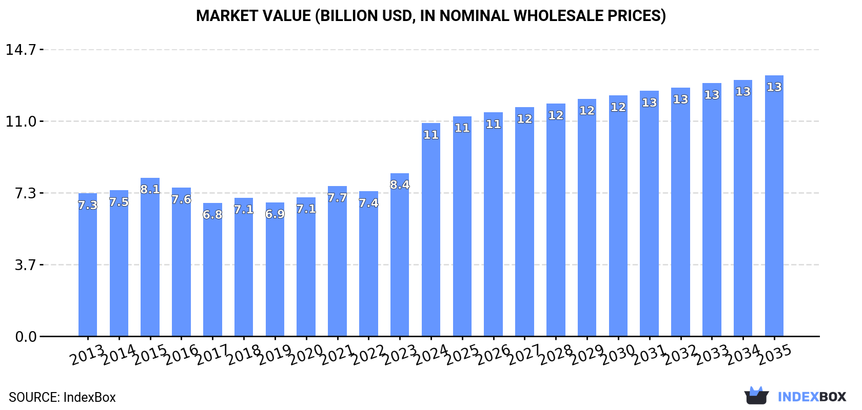 Market Value (billion USD, nominal wholesale prices)