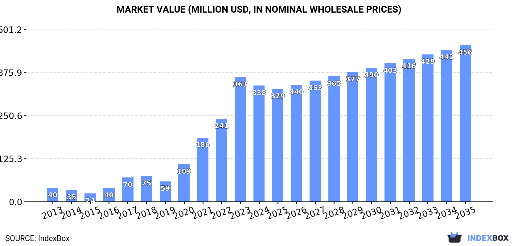Market Value (million USD, nominal wholesale prices)