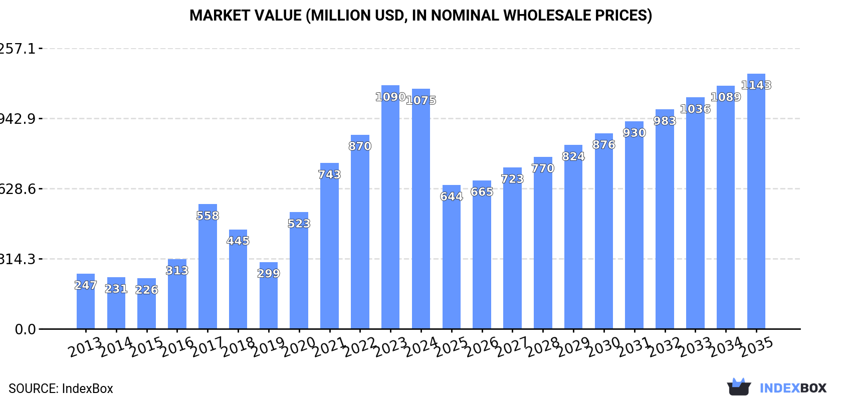 Market Value (million USD, nominal wholesale prices)
