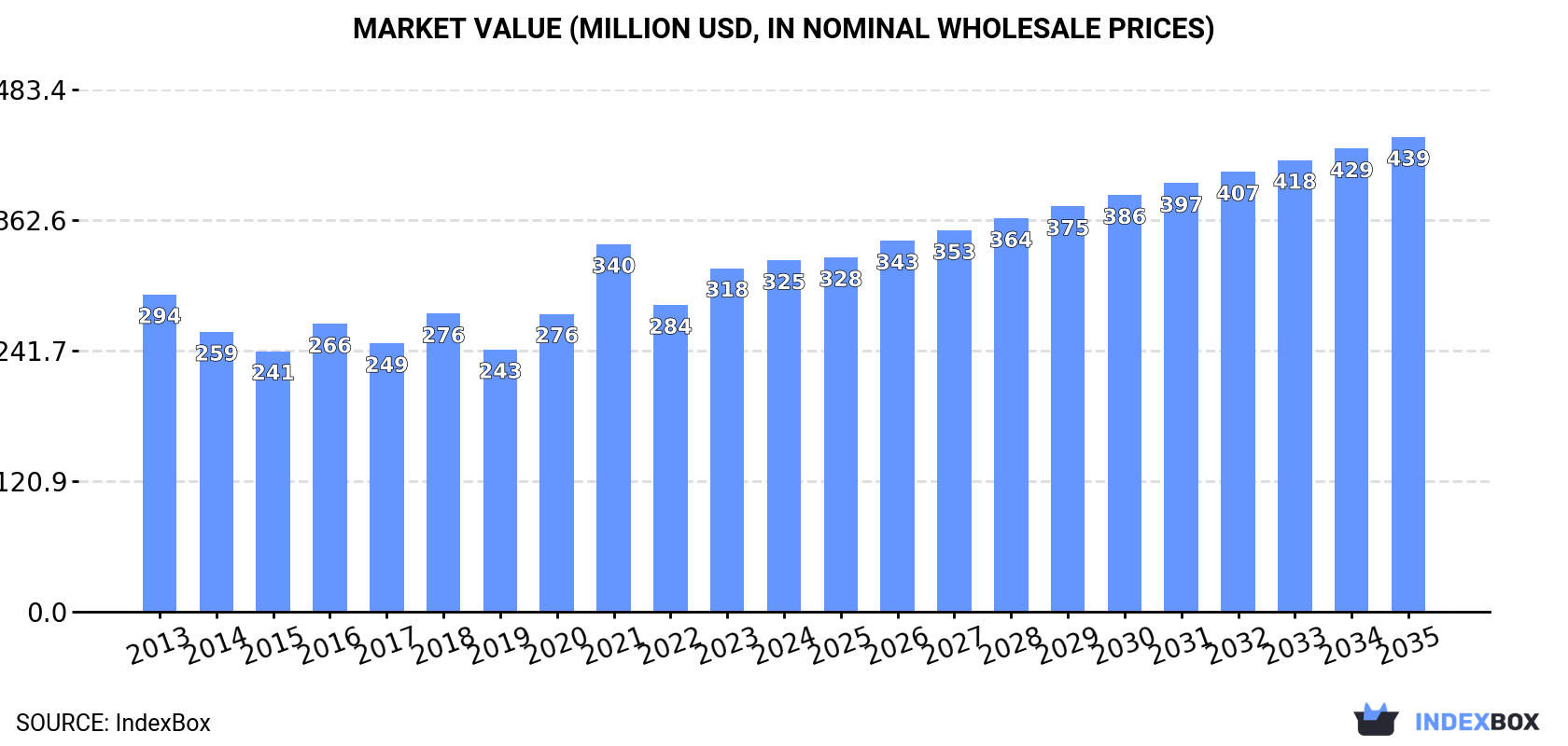 Market Value (million USD, nominal wholesale prices)