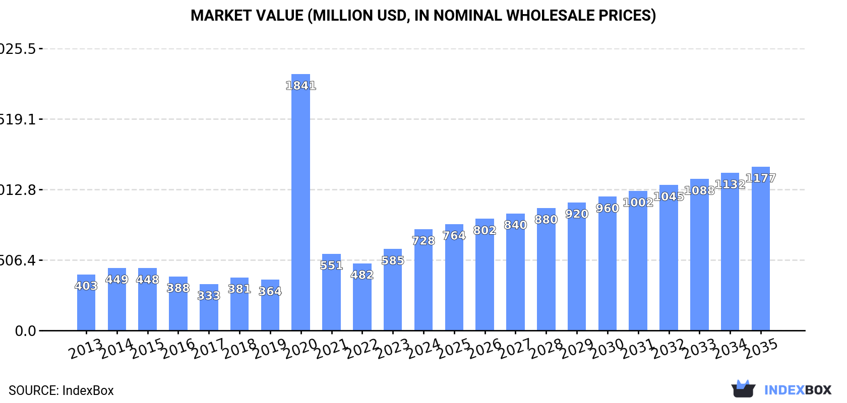 Market Value (million USD, nominal wholesale prices)
