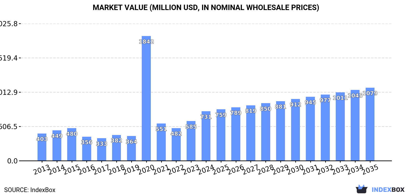 Market Value (million USD, nominal wholesale prices)
