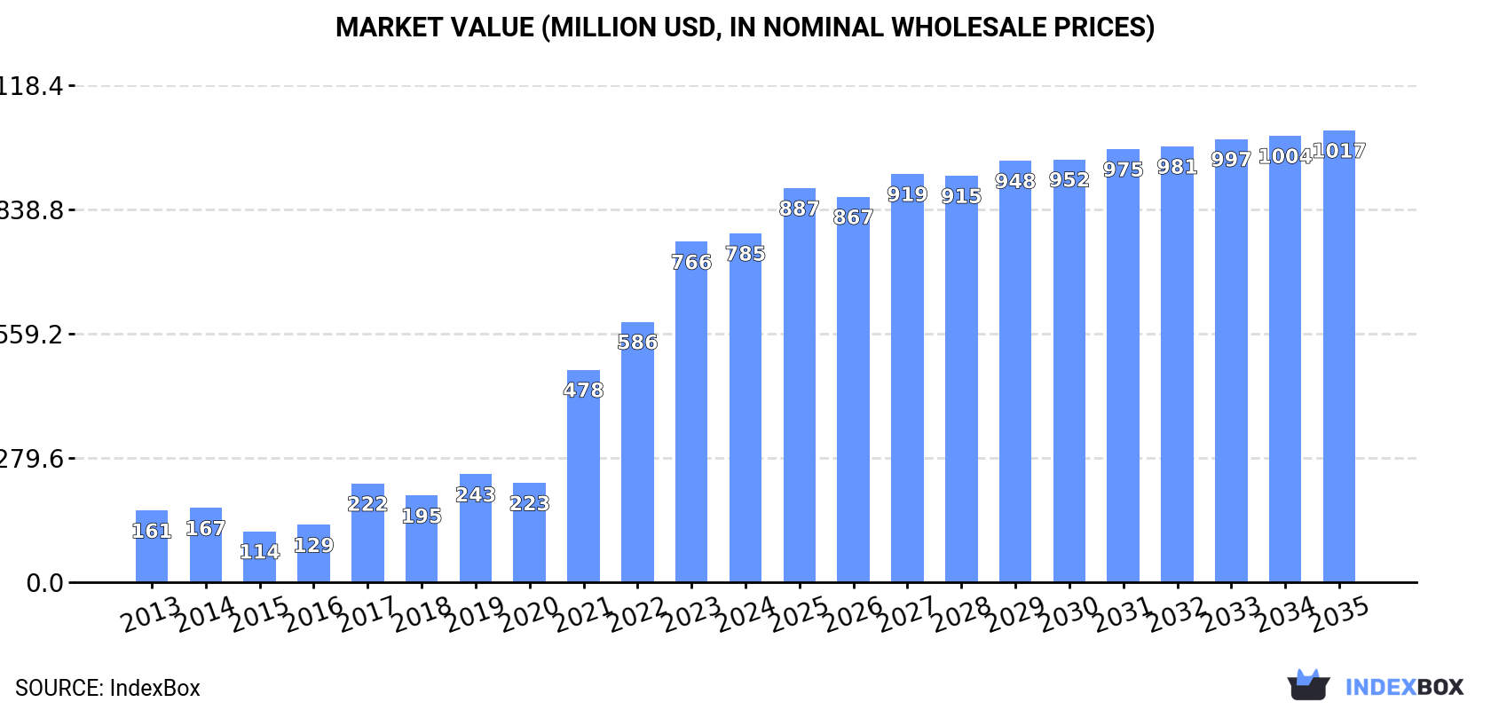 Market Value (million USD, nominal wholesale prices)