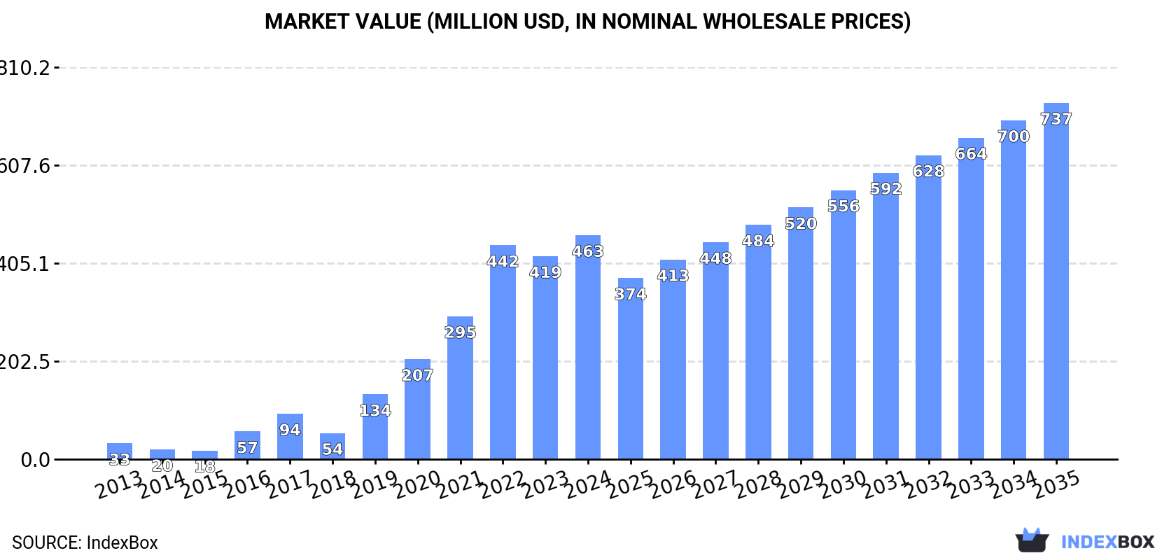 Market Value (million USD, nominal wholesale prices)