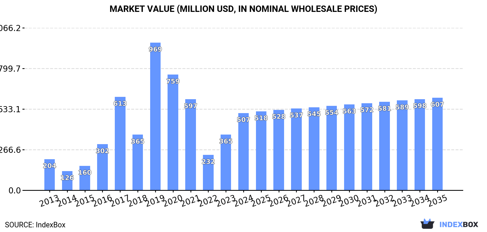 Market Value (million USD, nominal wholesale prices)