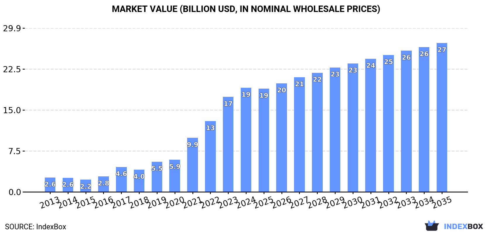 Market Value (billion USD, nominal wholesale prices)