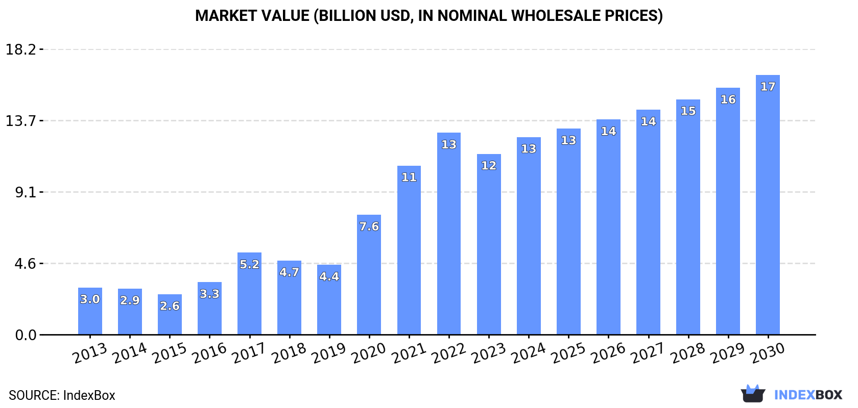 Market Value (billion USD, nominal wholesale prices)