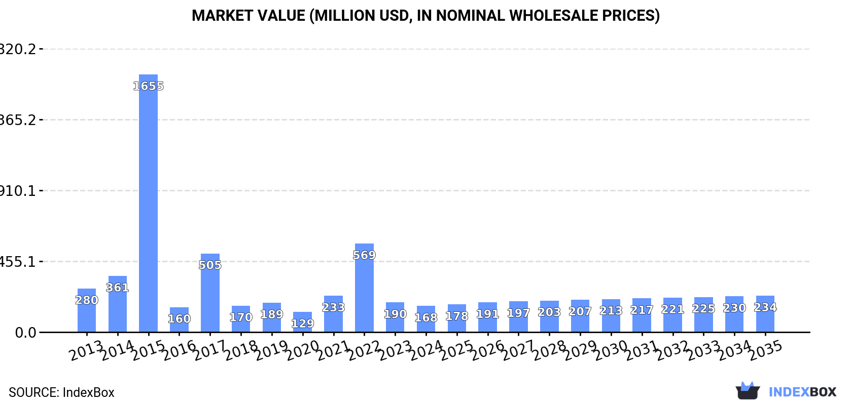 Market Value (million USD, nominal wholesale prices)