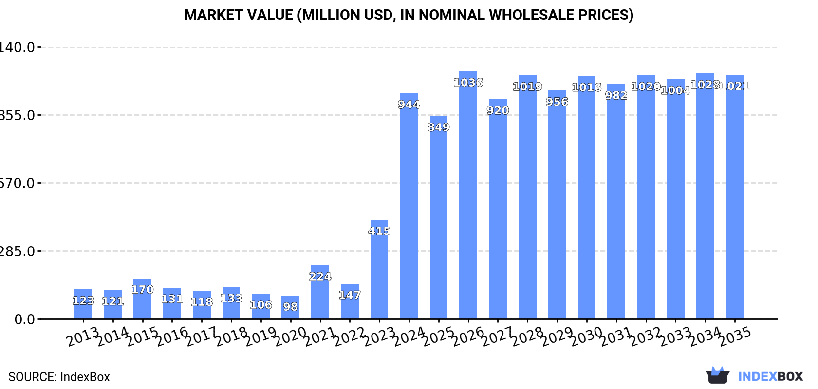 Market Value (million USD, nominal wholesale prices)