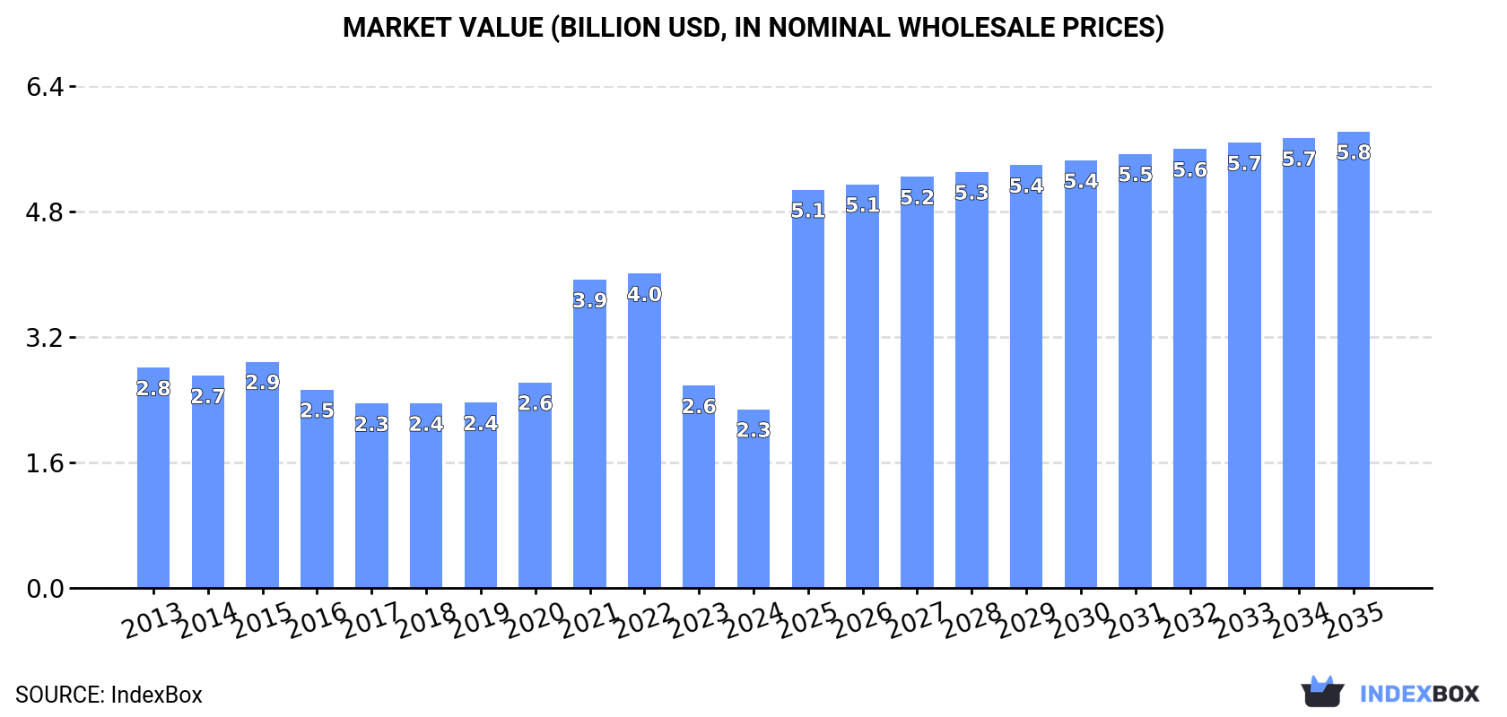 Market Value (billion USD, nominal wholesale prices)
