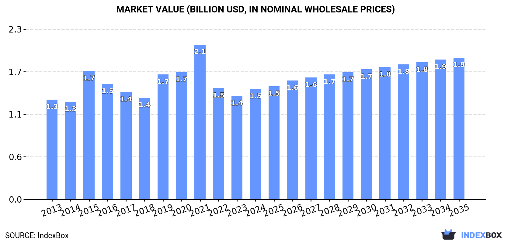 Market Value (billion USD, nominal wholesale prices)