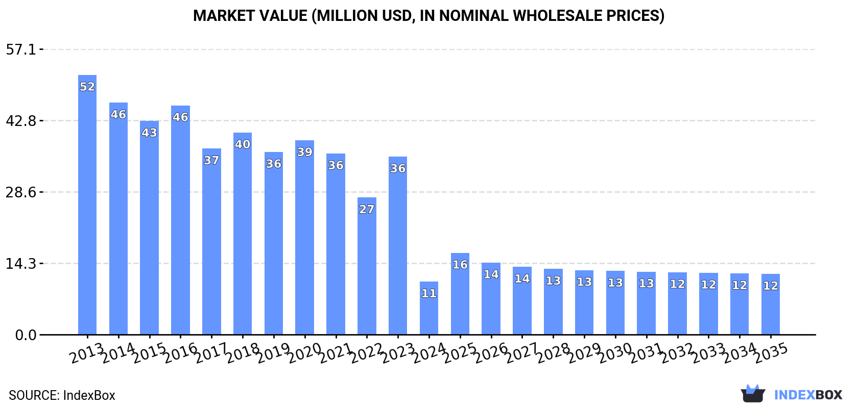 Market Value (million USD, nominal wholesale prices)