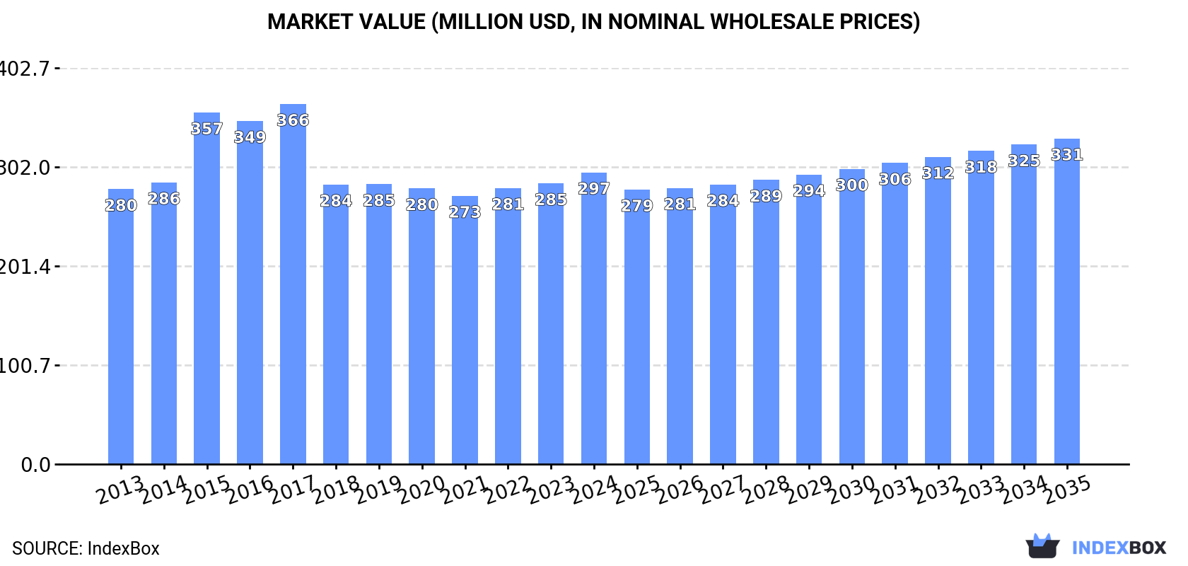 Market Value (million USD, nominal wholesale prices)