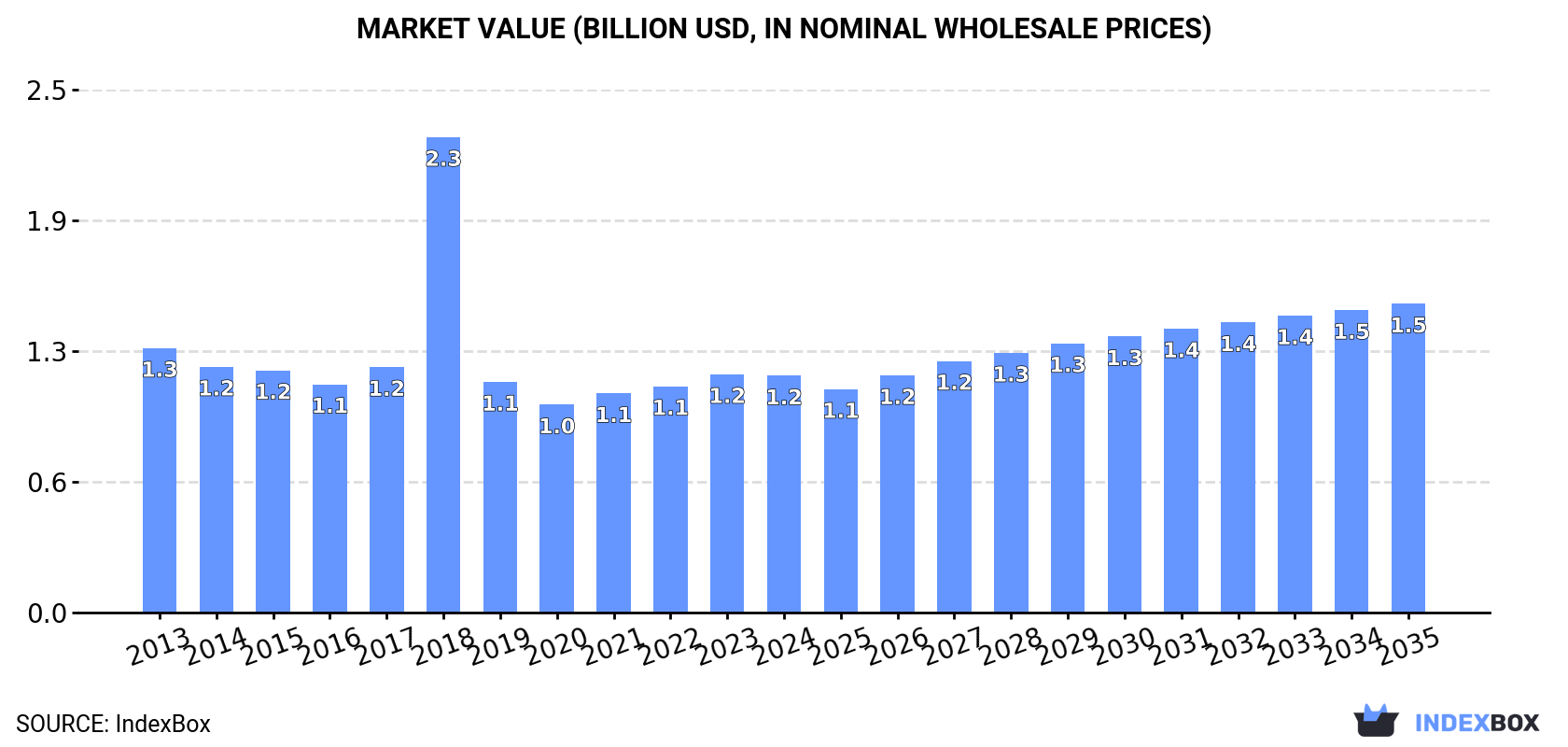 Market Value (billion USD, nominal wholesale prices)