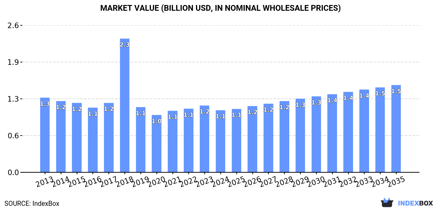 Market Value (billion USD, nominal wholesale prices)