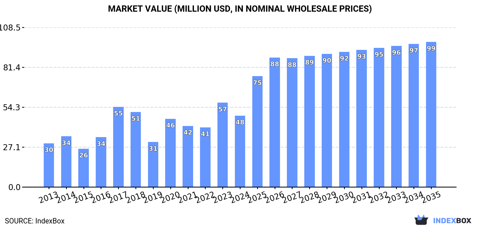 Market Value (million USD, nominal wholesale prices)