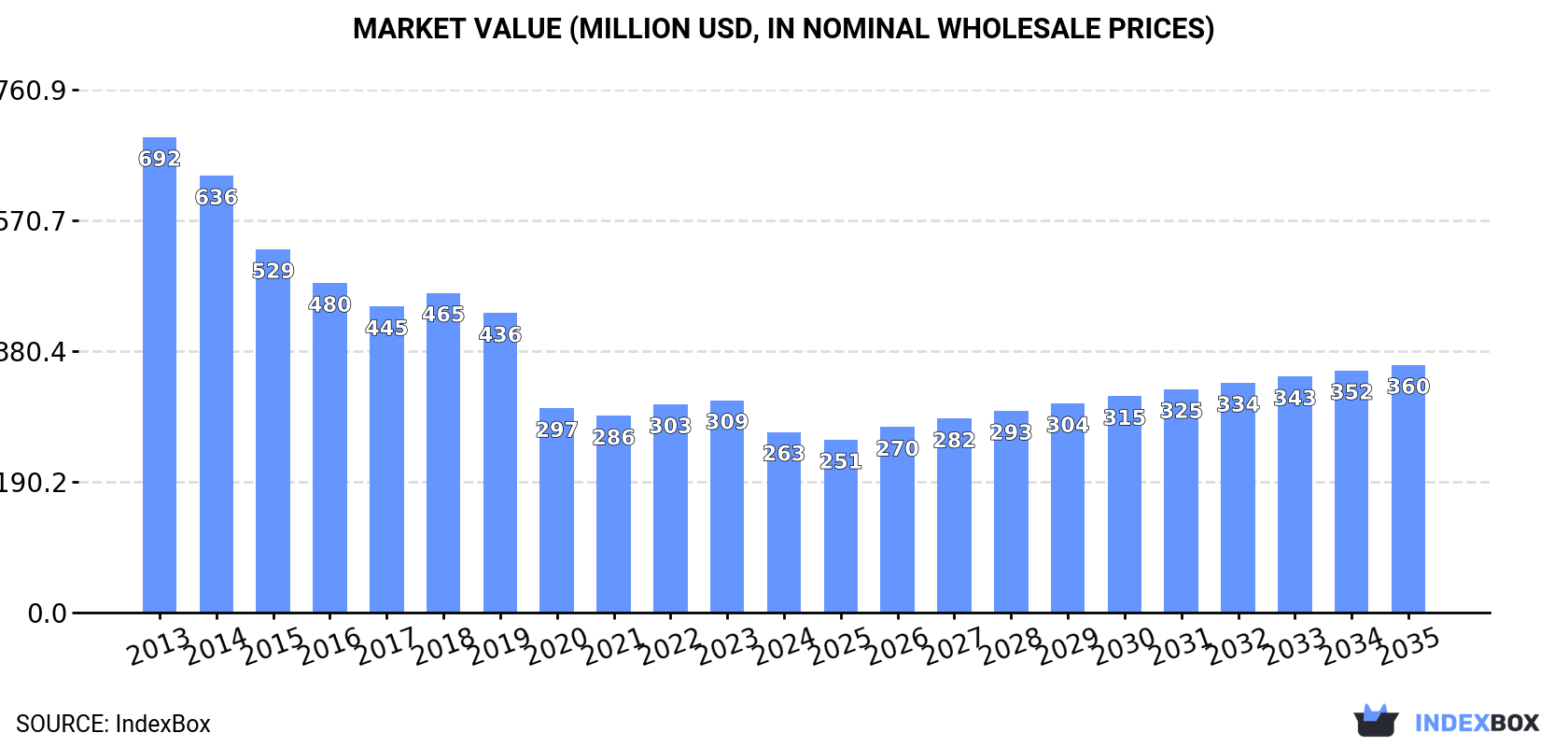 Market Value (million USD, nominal wholesale prices)