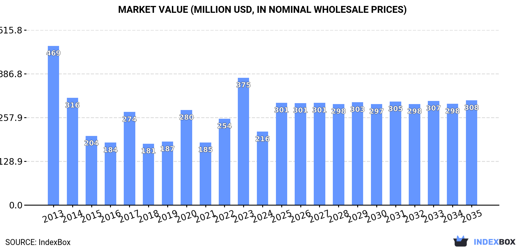 Market Value (million USD, nominal wholesale prices)