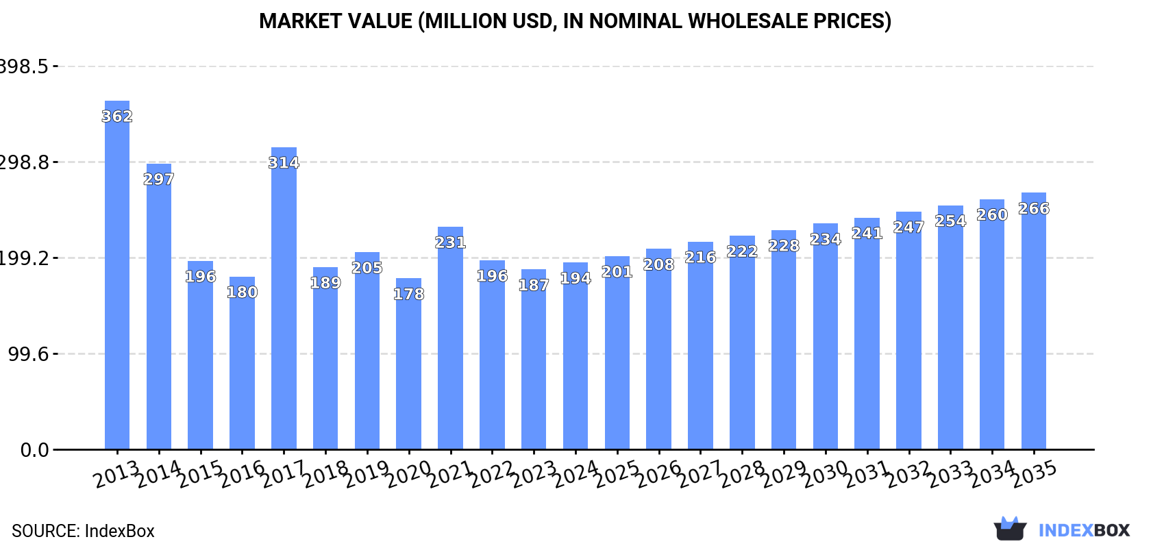 Market Value (million USD, nominal wholesale prices)