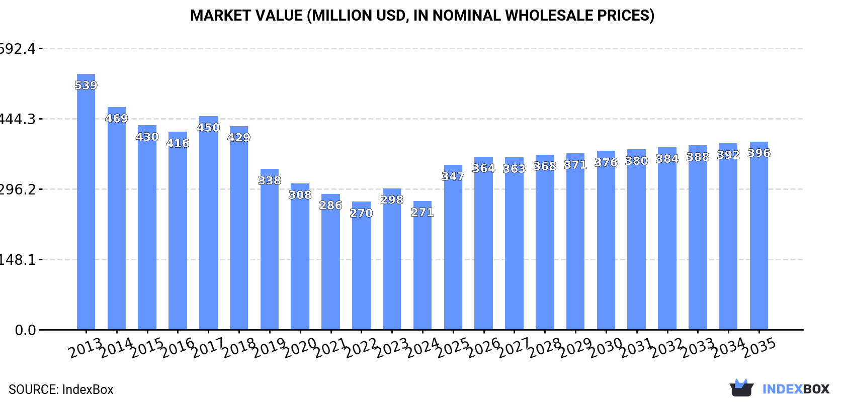 Market Value (million USD, nominal wholesale prices)