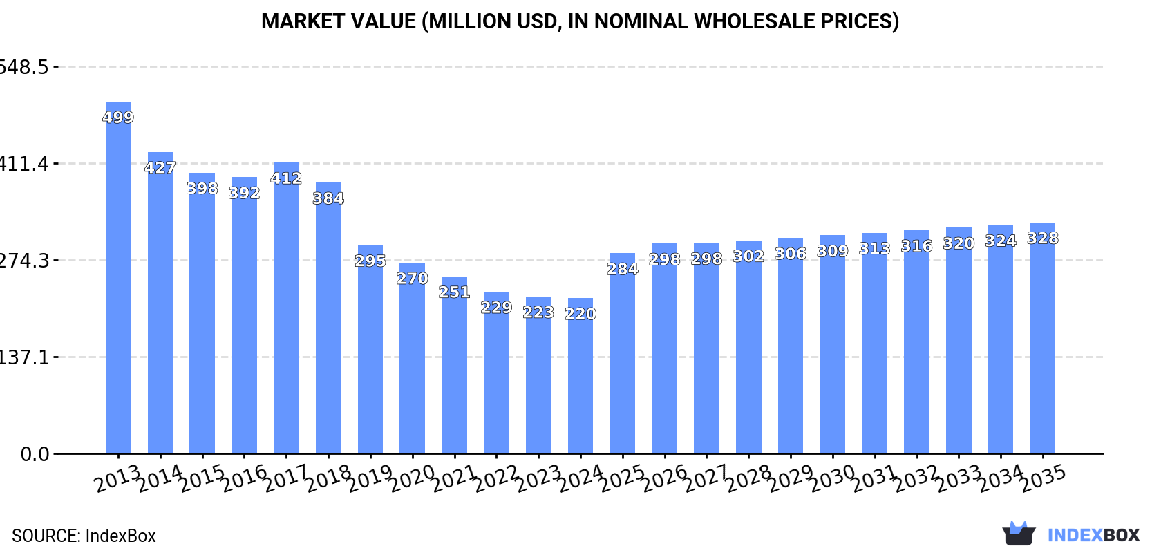 Market Value (million USD, nominal wholesale prices)