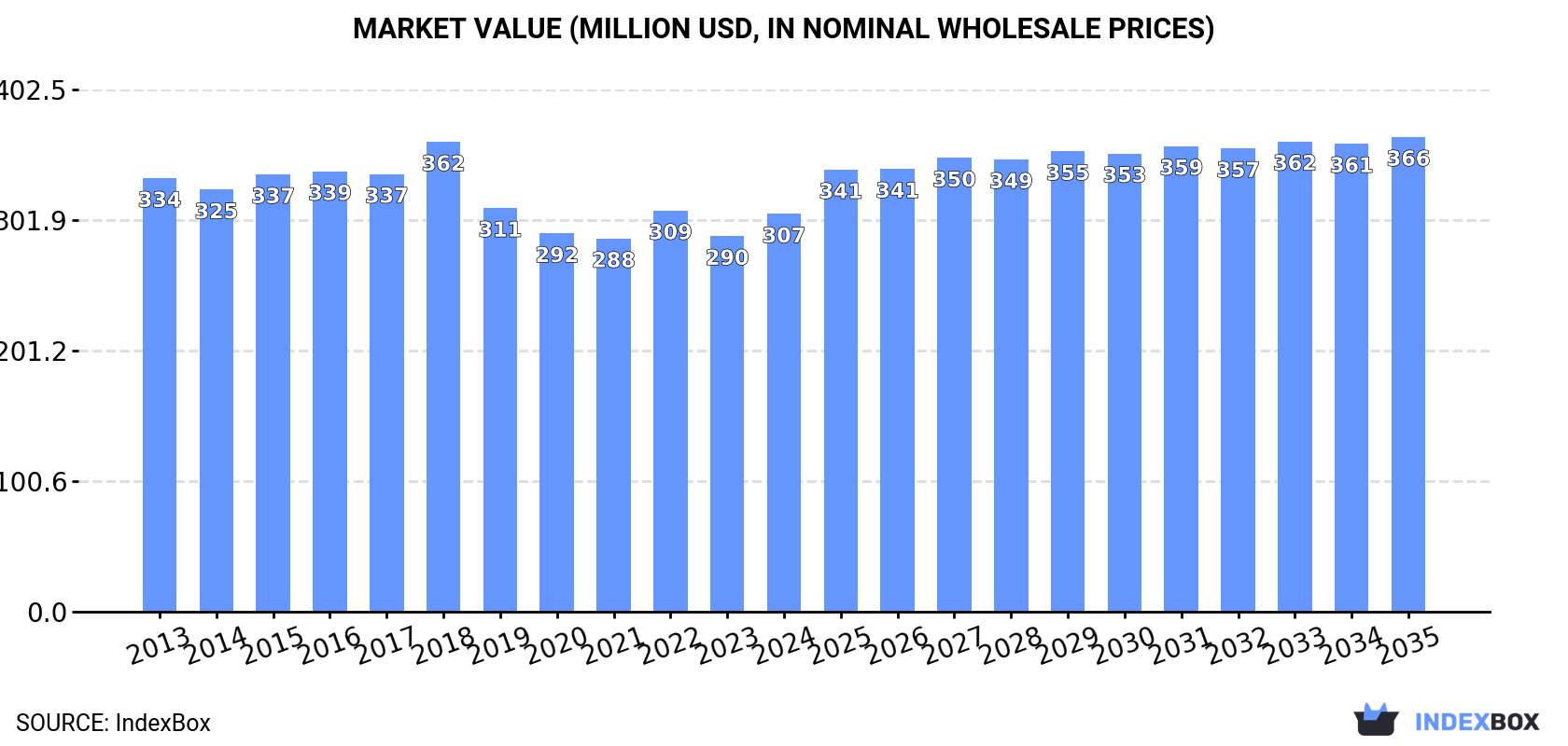 Market Value (million USD, nominal wholesale prices)