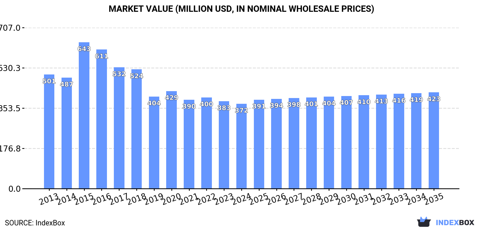 Market Value (million USD, nominal wholesale prices)