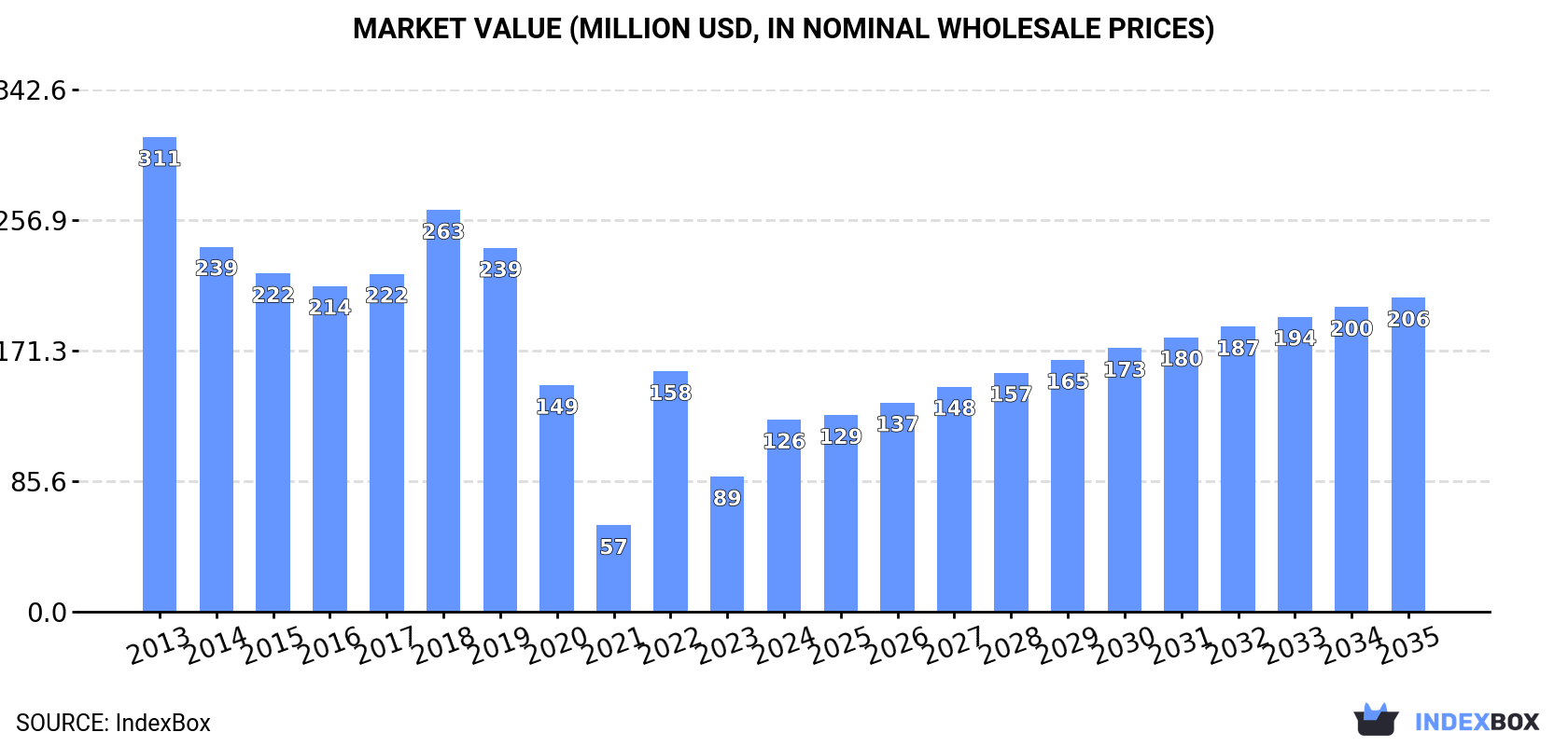 Market Value (million USD, nominal wholesale prices)