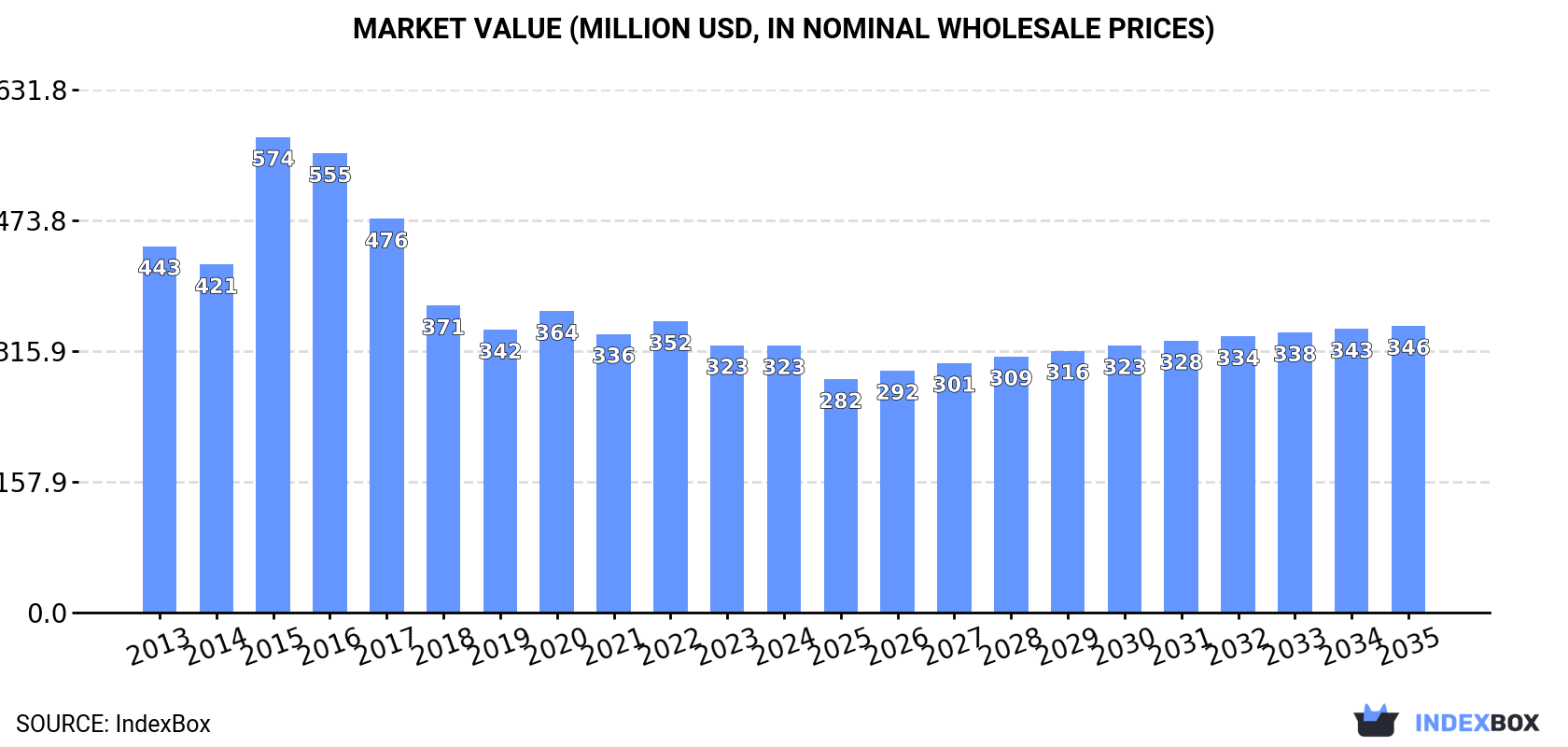 Market Value (million USD, nominal wholesale prices)