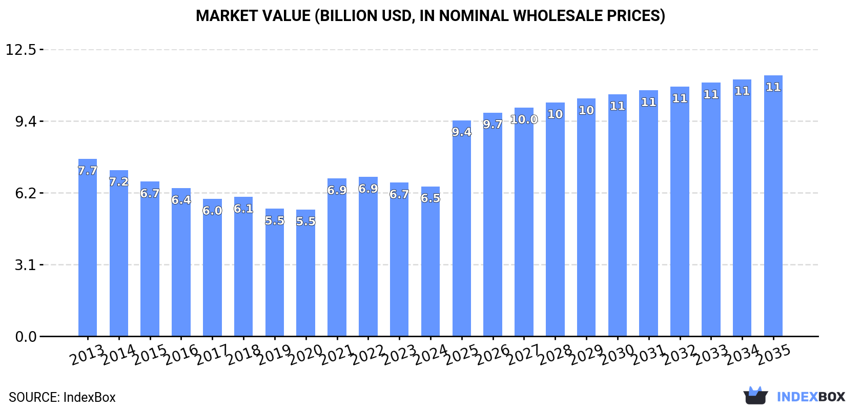 Market Value (billion USD, nominal wholesale prices)