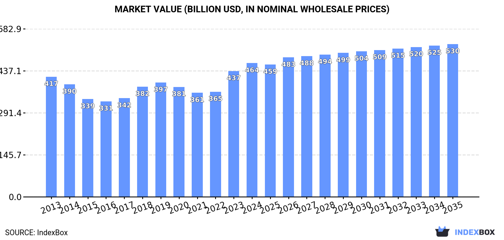 Market Value (billion USD, nominal wholesale prices)