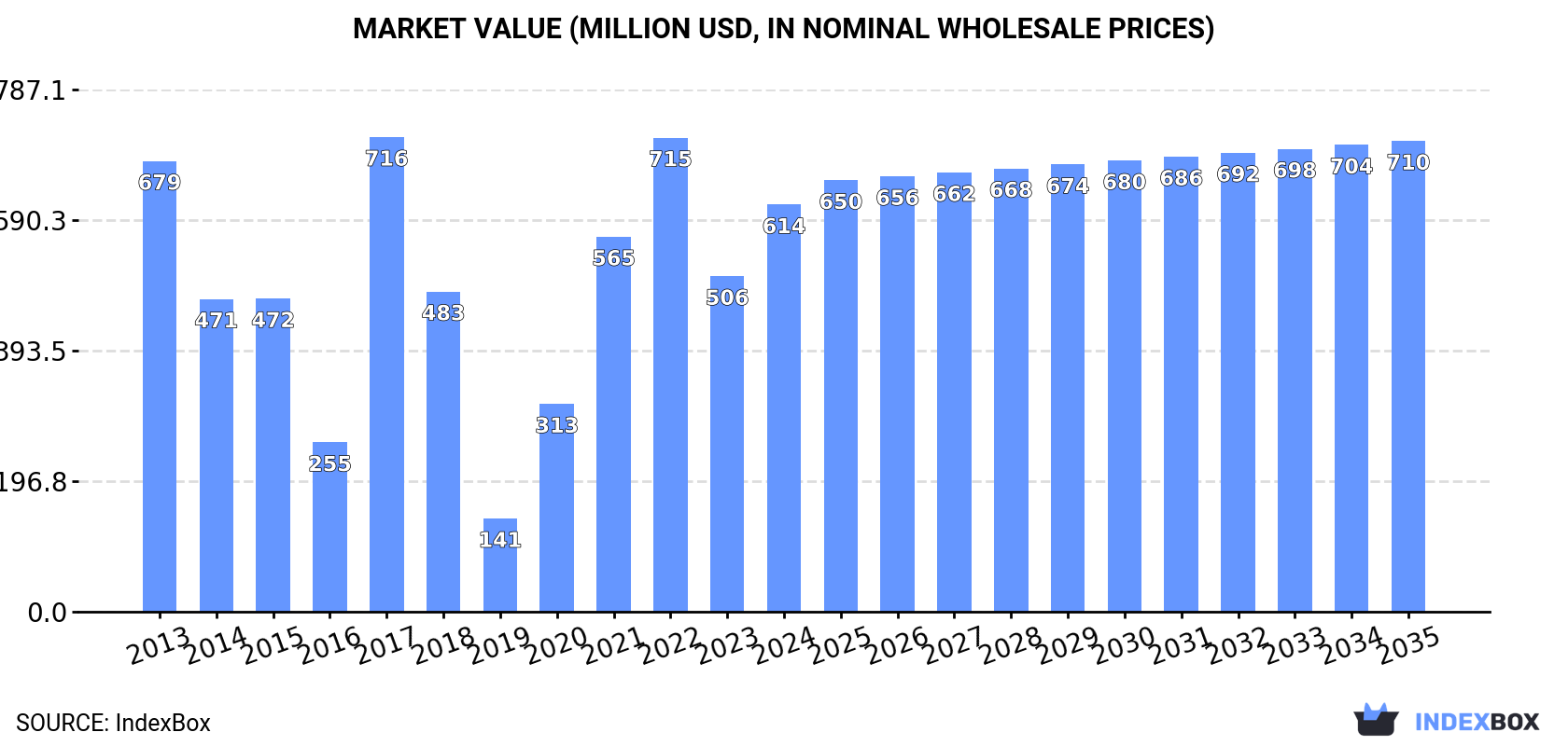 Market Value (million USD, nominal wholesale prices)