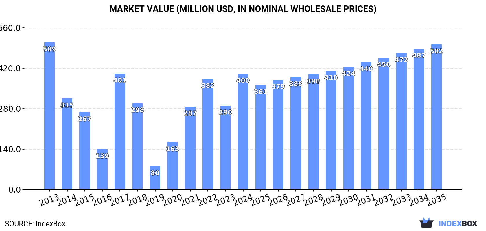 Market Value (million USD, nominal wholesale prices)