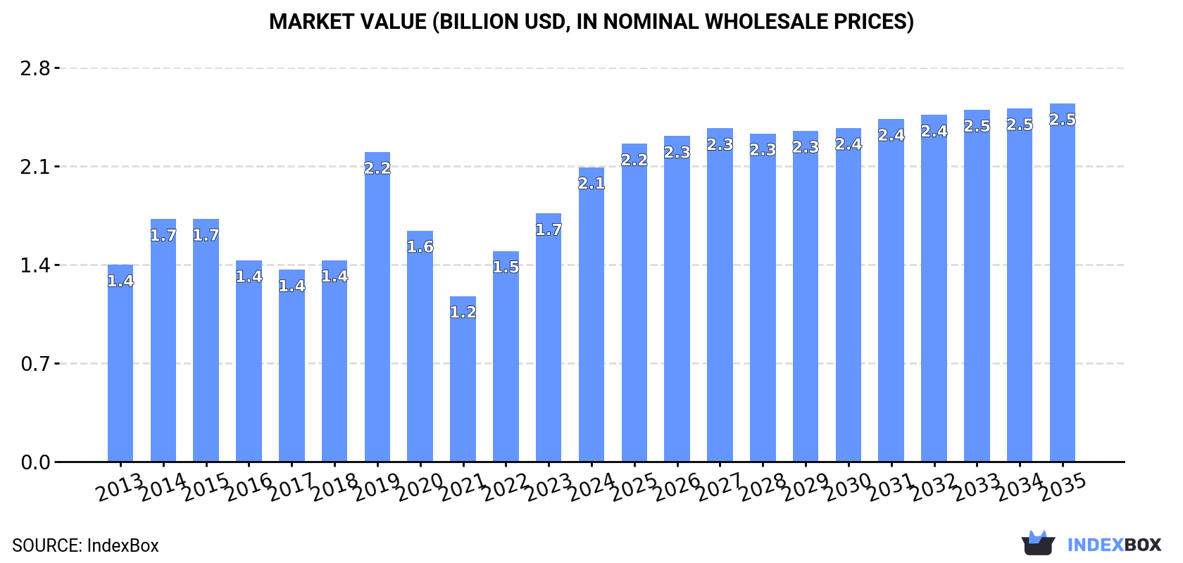 Market Value (billion USD, nominal wholesale prices)