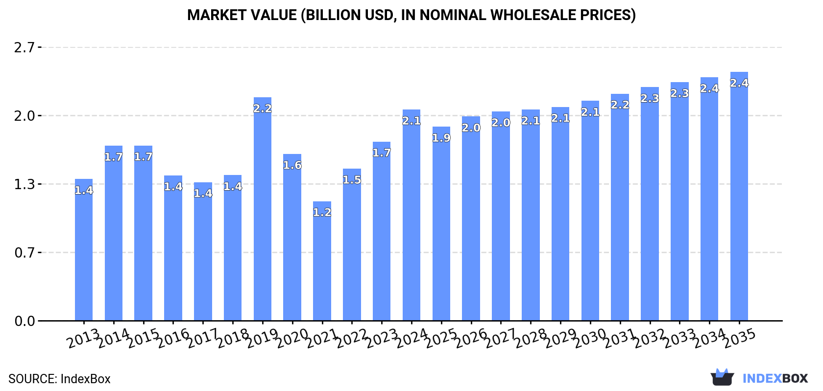 Market Value (billion USD, nominal wholesale prices)