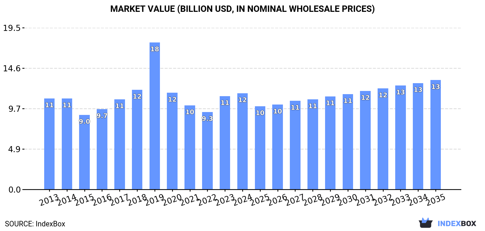 Market Value (billion USD, nominal wholesale prices)