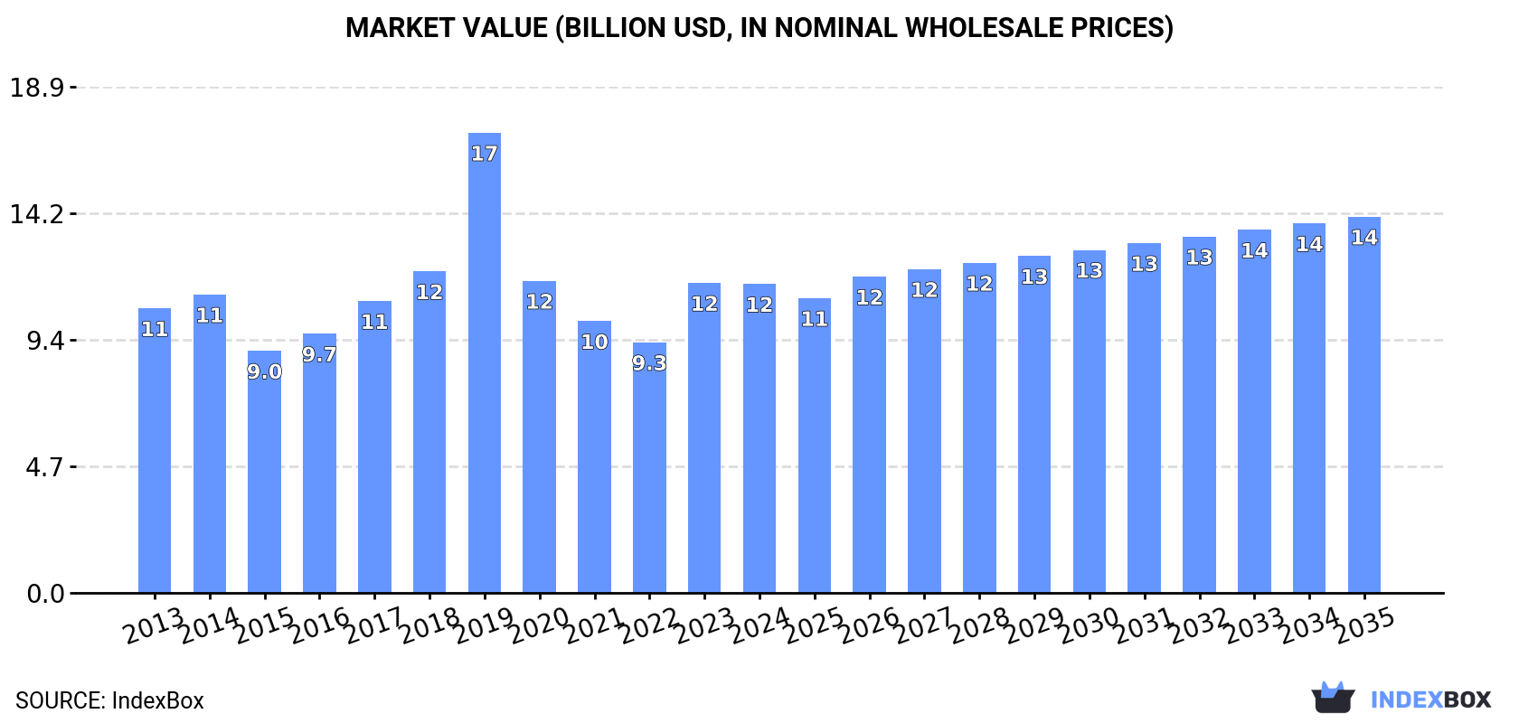 Market Value (billion USD, nominal wholesale prices)