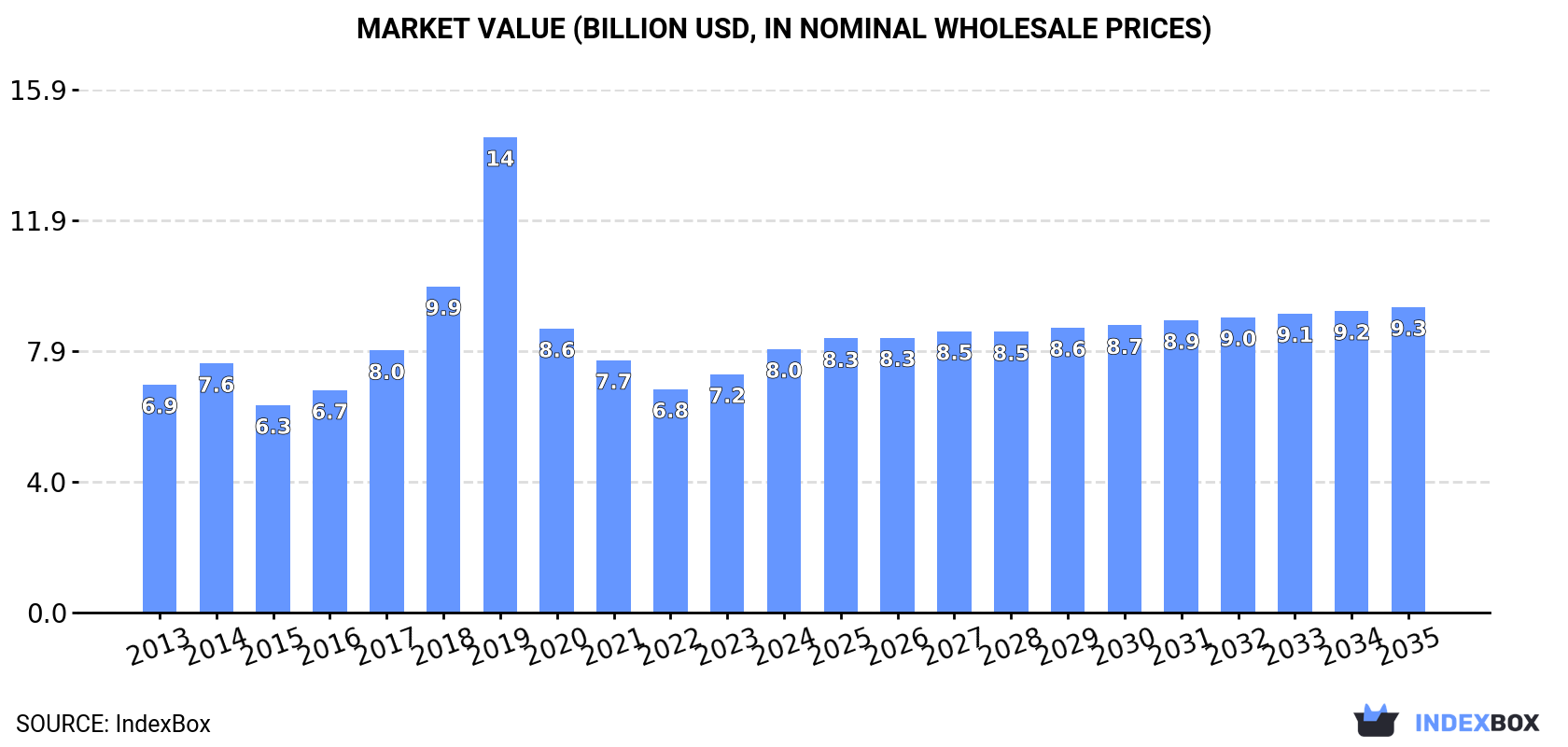 Market Value (billion USD, nominal wholesale prices)