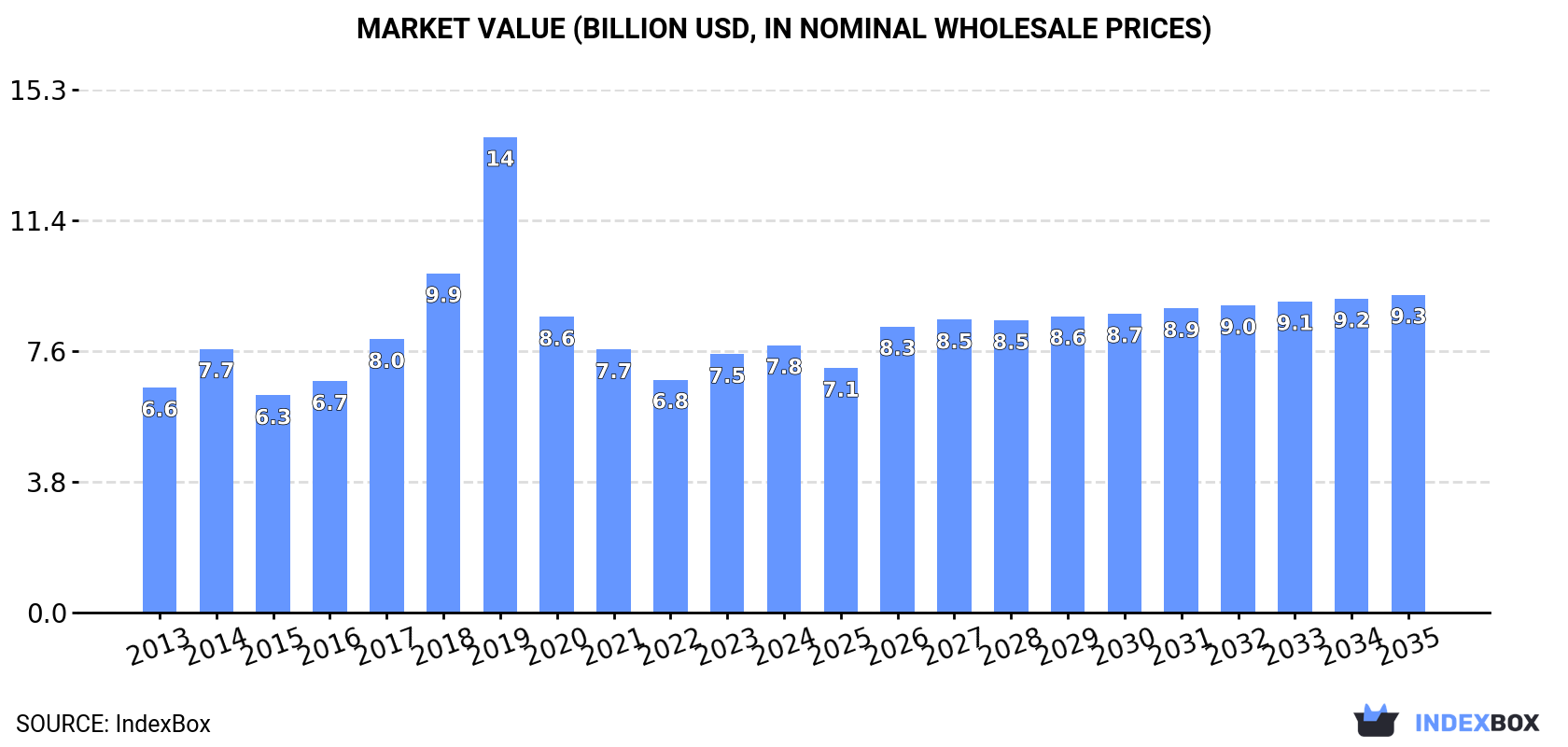 Market Value (billion USD, nominal wholesale prices)