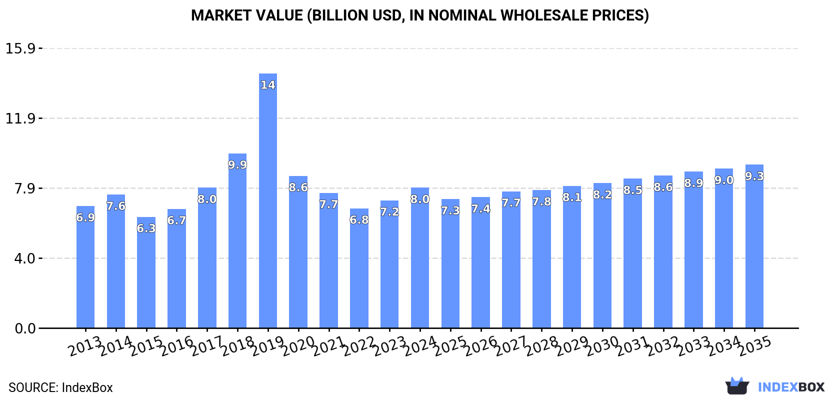 Market Value (billion USD, nominal wholesale prices)