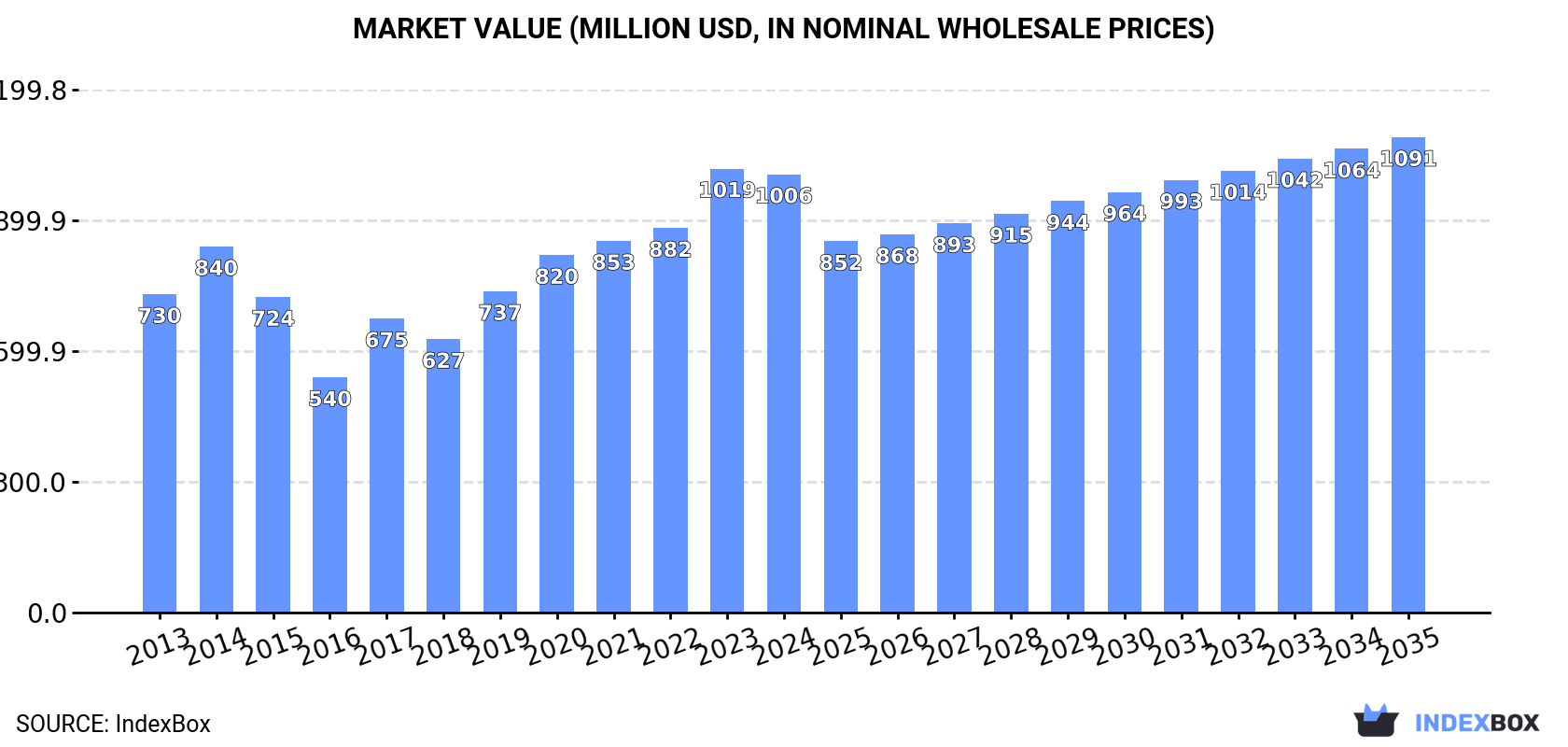 Market Value (million USD, nominal wholesale prices)